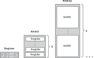 Seq proj - Bits e Processadores