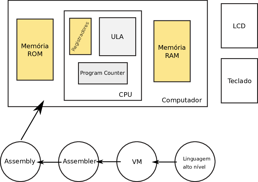 Seq proj - Bits e Processadores